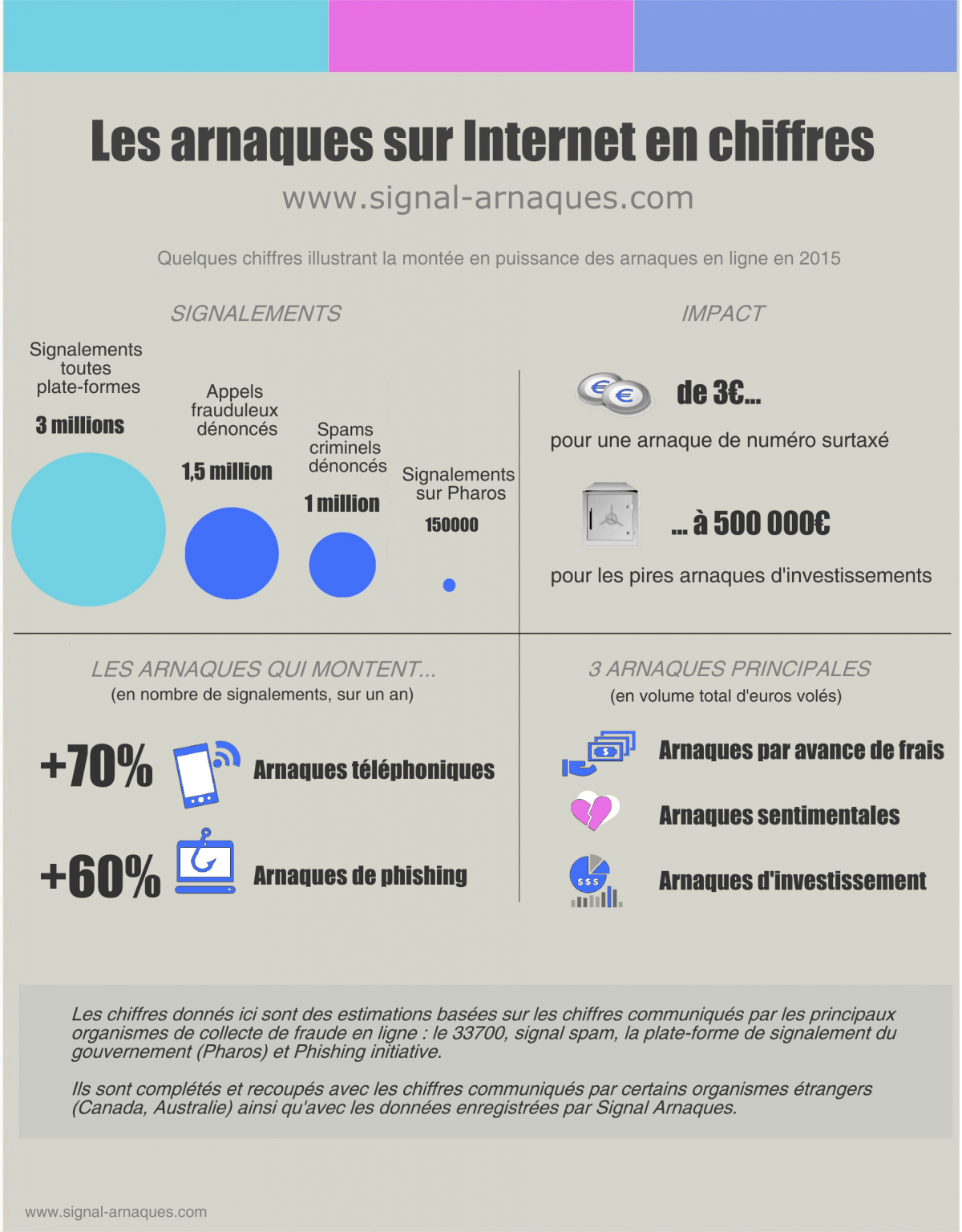 Quelques chiffres marquants sur les arnaques en France