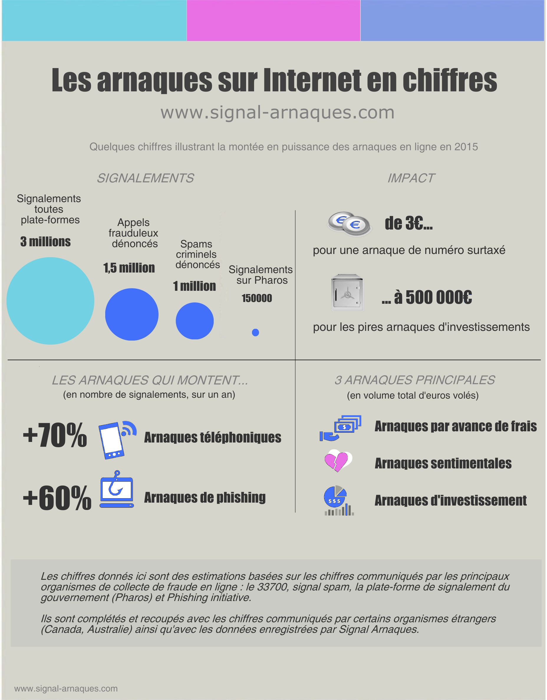 Quelques chiffres marquants sur les arnaques en France